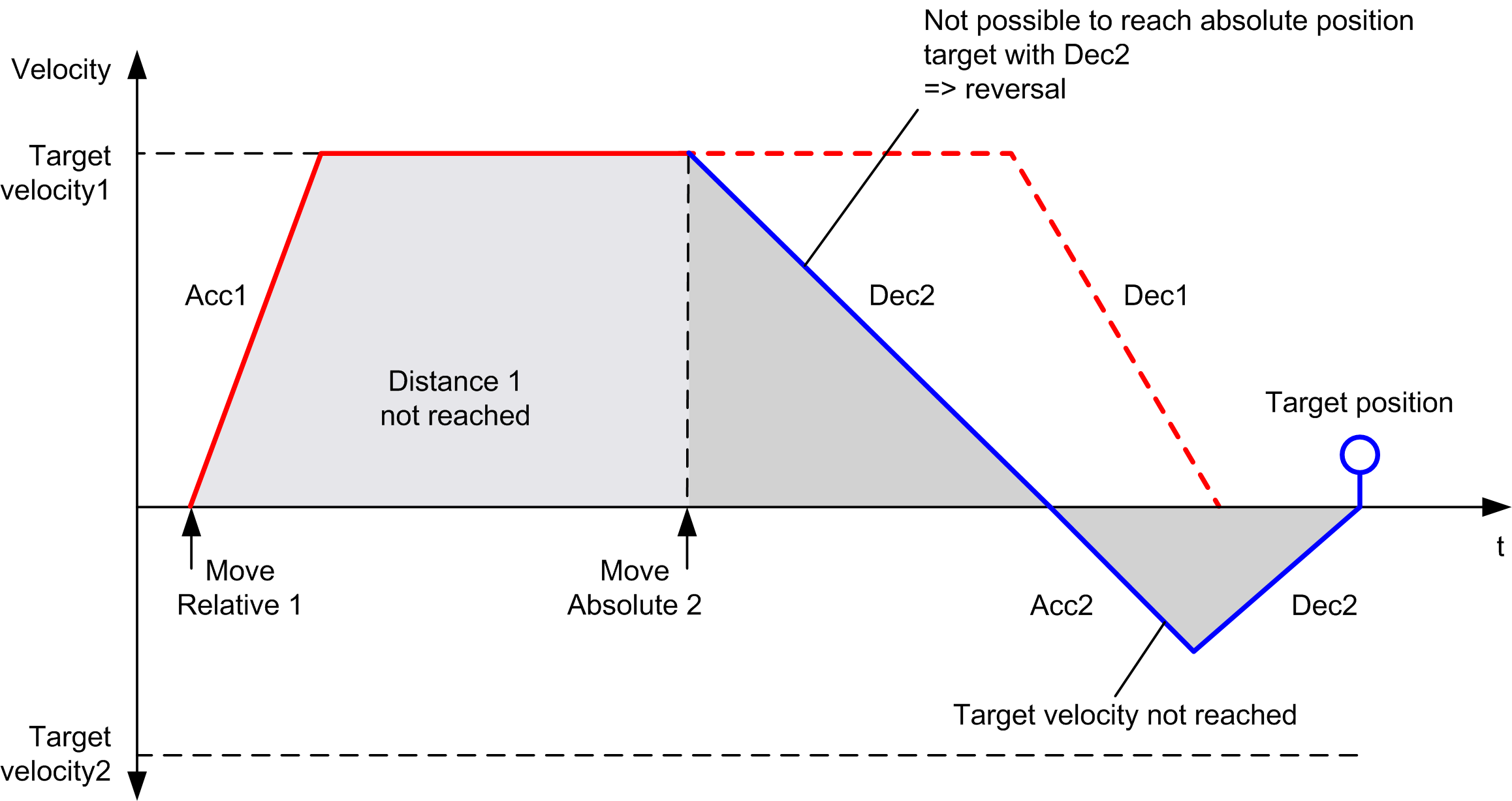 MC_MoveAbsolute_PTO: Command Movement to Absolute Position